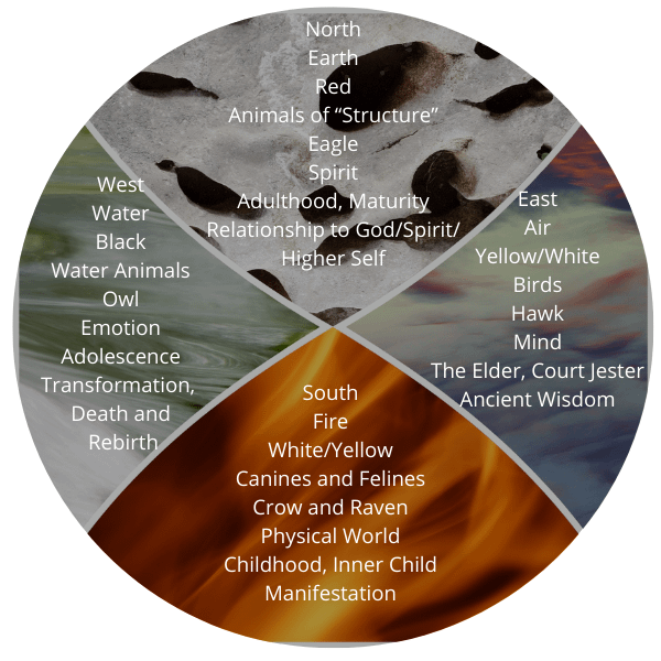 Medicine Wheel | Second Nature Healing®