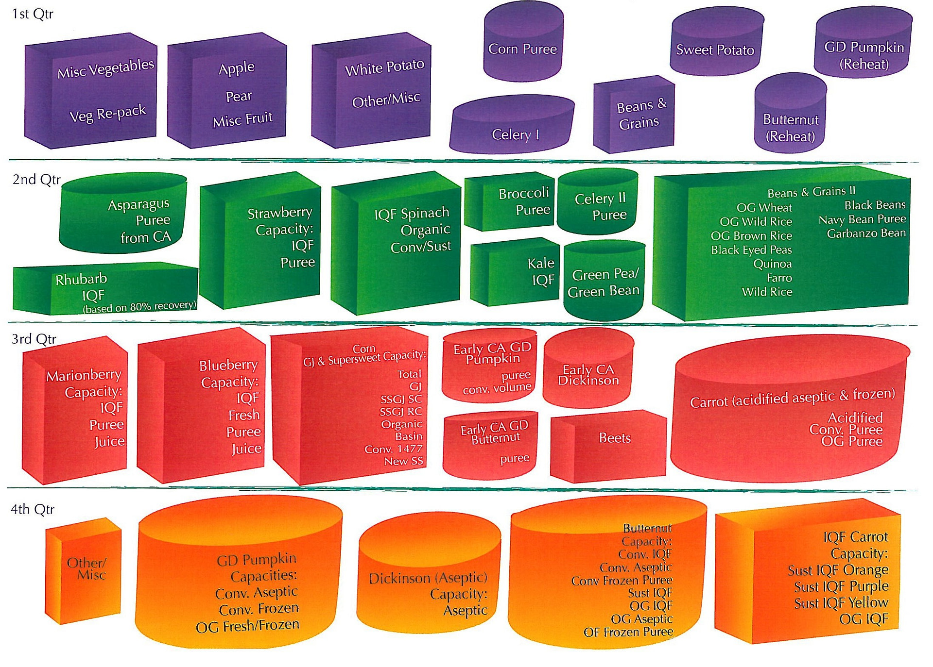 Harvest Timelines | One Source Food Solutions Ridgefield, WA