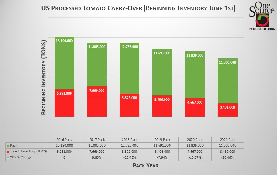 Crop Reports | Wholesale and Bulk Tomato Company